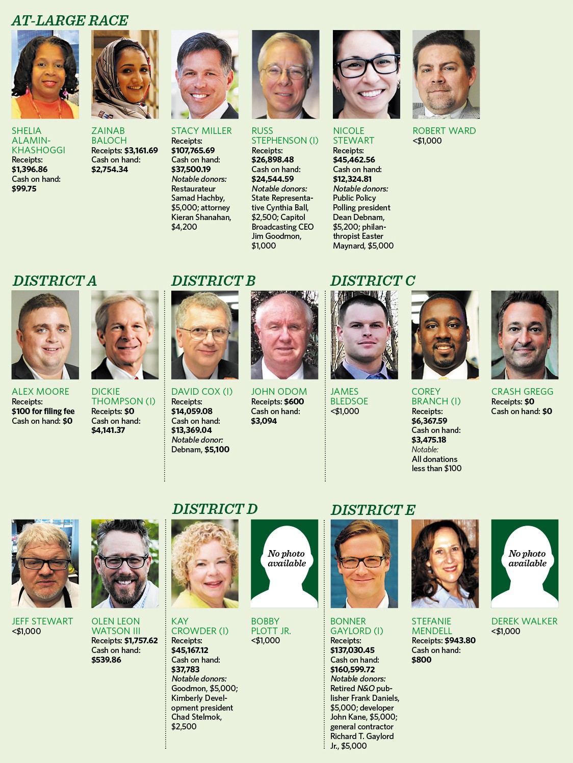 As of July 28, Raleigh City Council Candidates Had Raised About ...