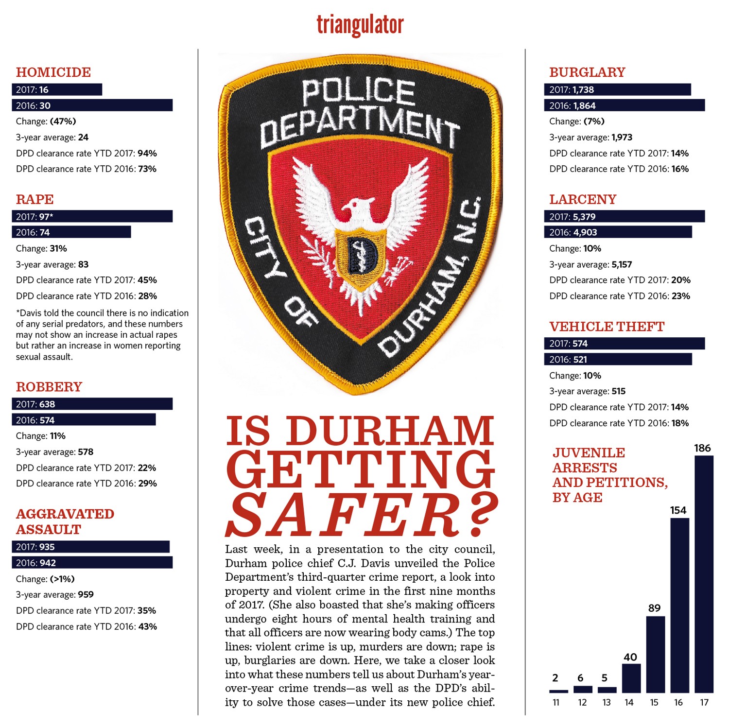 Is Durham Getting Safer? Let’s Dig Into the Numbers and Find Out.