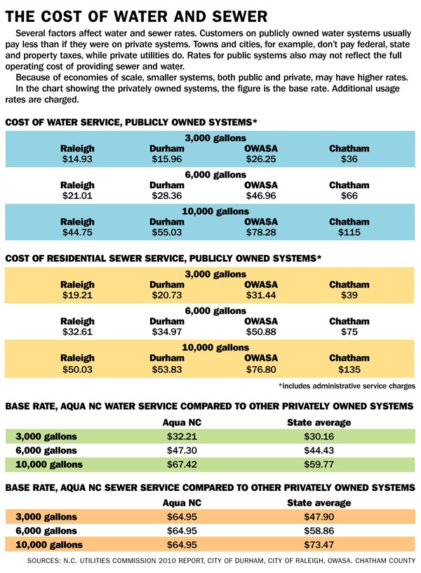 Aqua North Carolina found a legal way to raise its rates—at customers ...