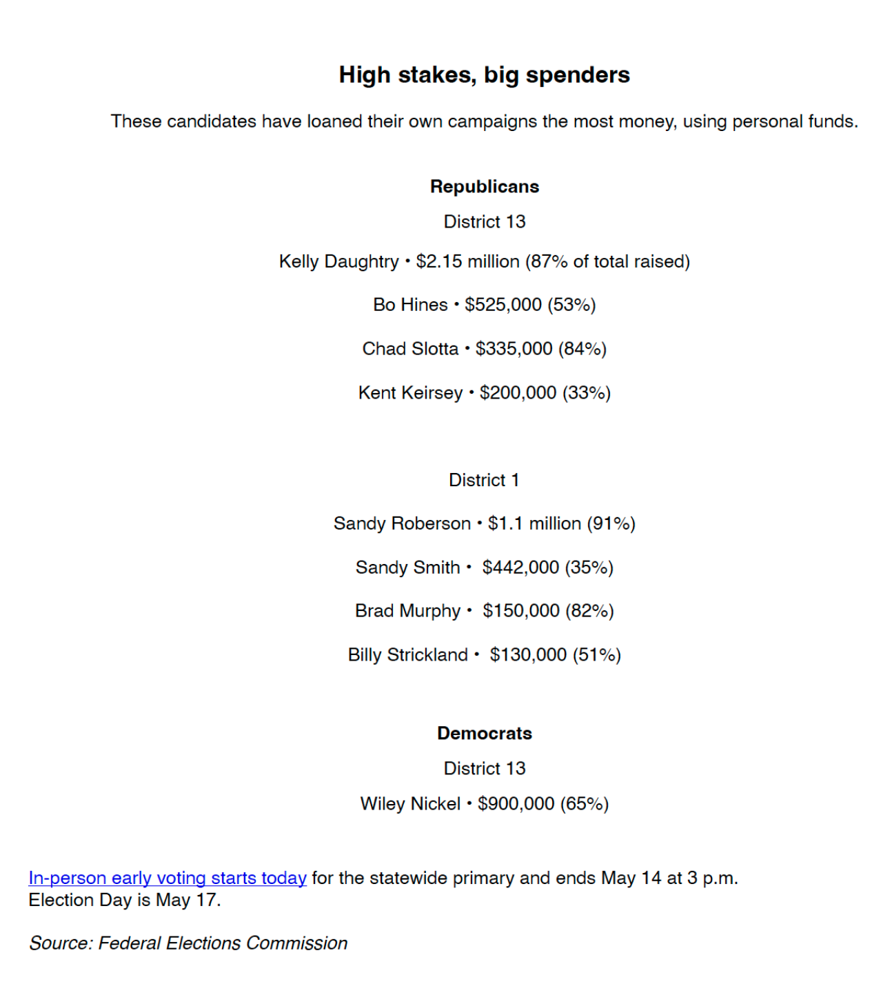 Well-Heeled Candidates Sink Millions of Dollars of Personal Money Into ...