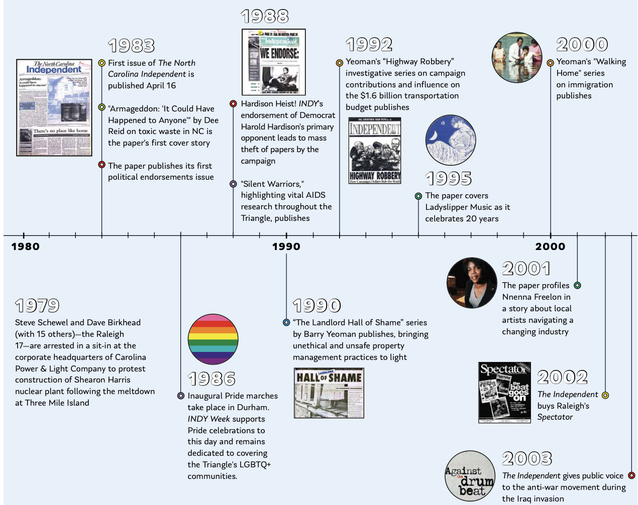 The INDY at 40: Timeline