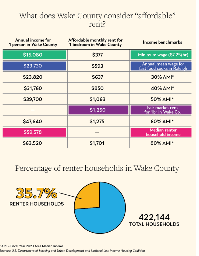 A New Fund Aims to Preserve Affordable Housing in Wake County, But Even ...