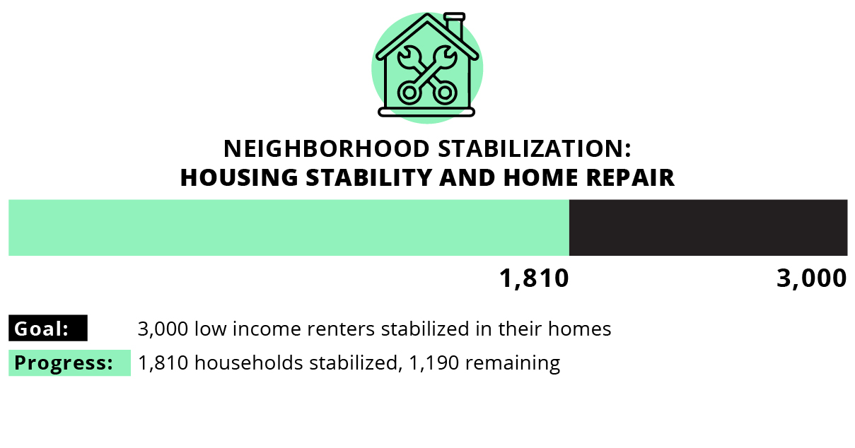 A Look at Durham’s Progress on Key Metrics Four Years After Voters Passed a $95 Million ...
